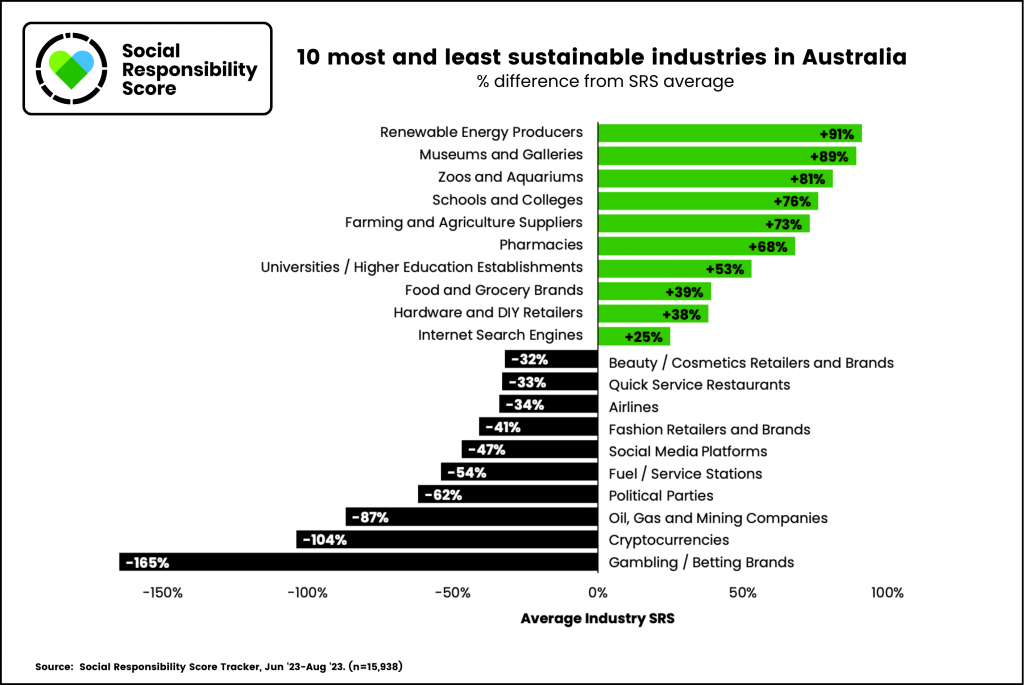 The most (and least) sustainable industries in Australia in 2023 | Glow